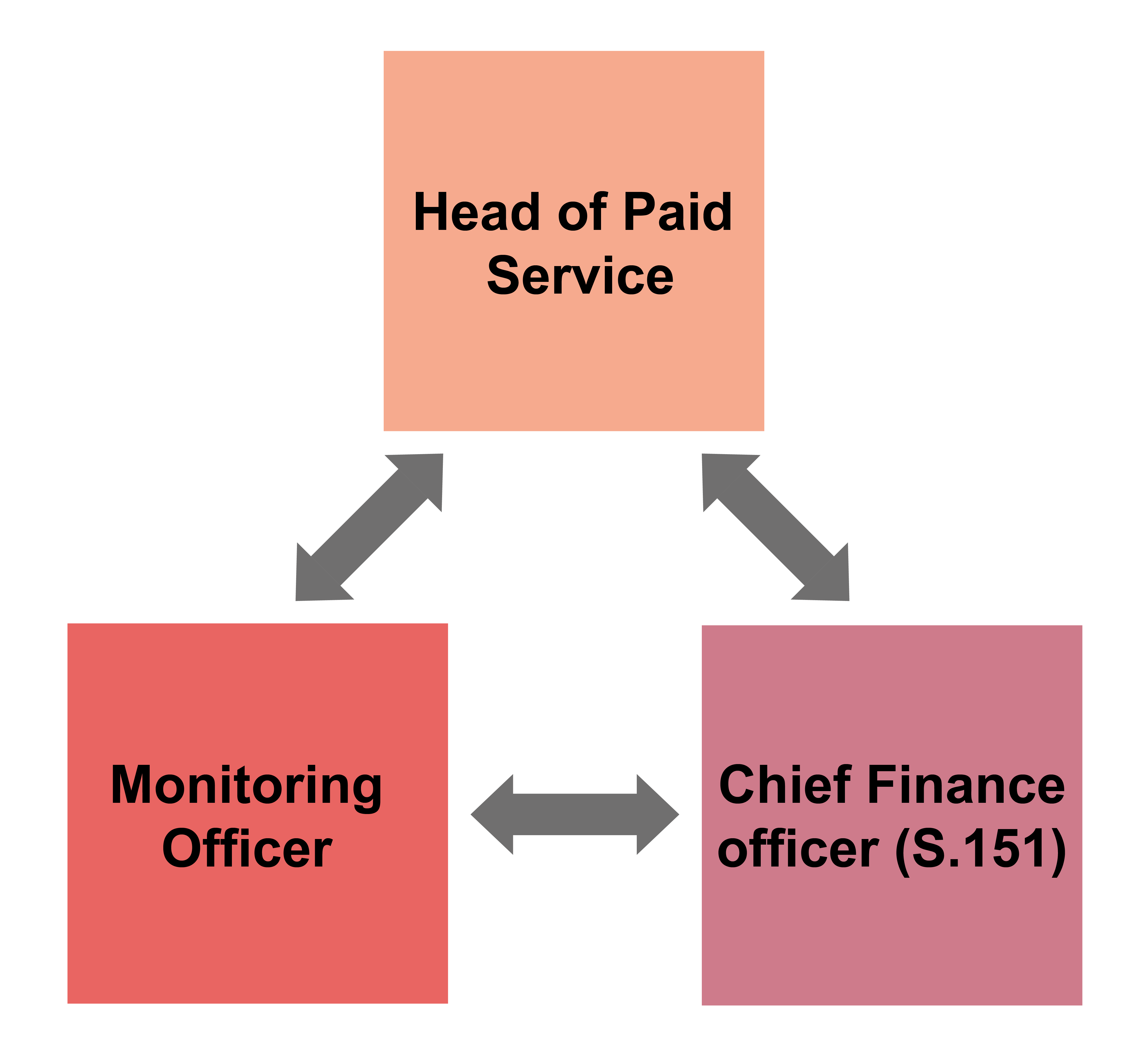 Governance and assurance: Local authority ‘Golden Triangle’ | Local ...
