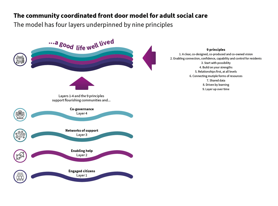 Collaborative community approach to supporting the adult social care ...