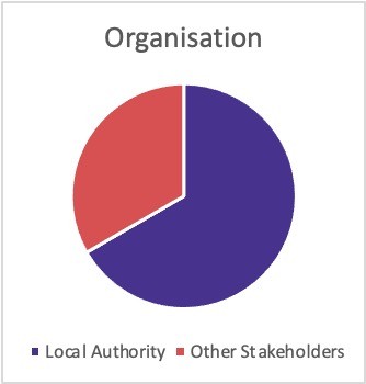 staff and other key stakeholders interviewees organisations | Local ...