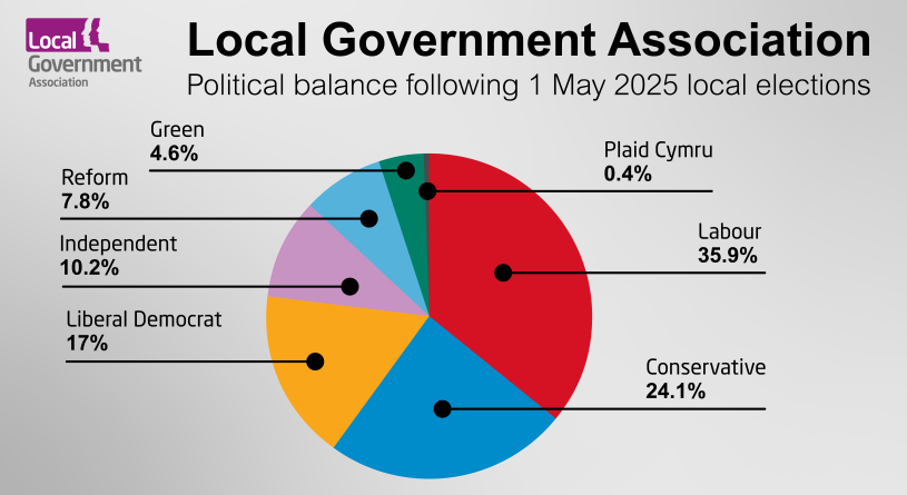 LGA Political Proportionality confirmed | Local Government Association